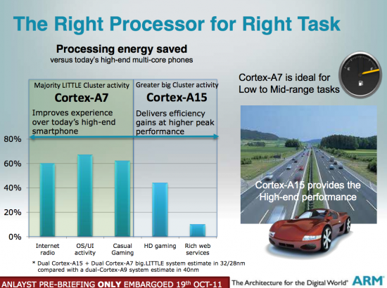 ARM revela Cortex-A7 (28nm) y Cortex A-15 (20nm)