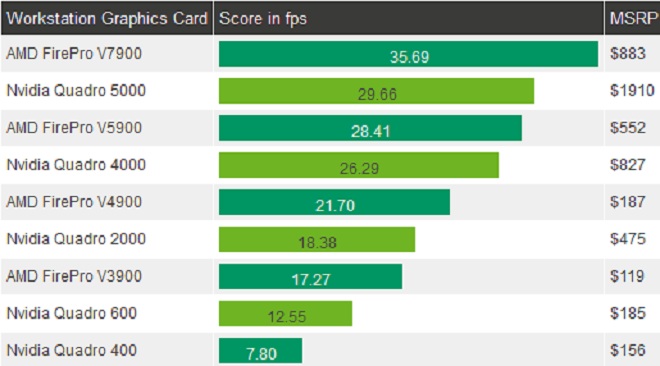 GPUs Quadro y FirePro a prueba