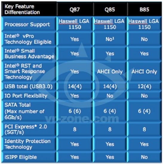 Especificaciones de los chipsets Intel 8 Series “Lynx Point”