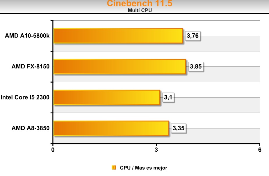 Review AMD A10-5800k