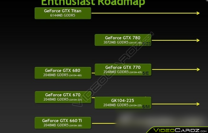 Se filtra el roadmap de la gama alta de la serie GeForce GTX 700 de Nvidia