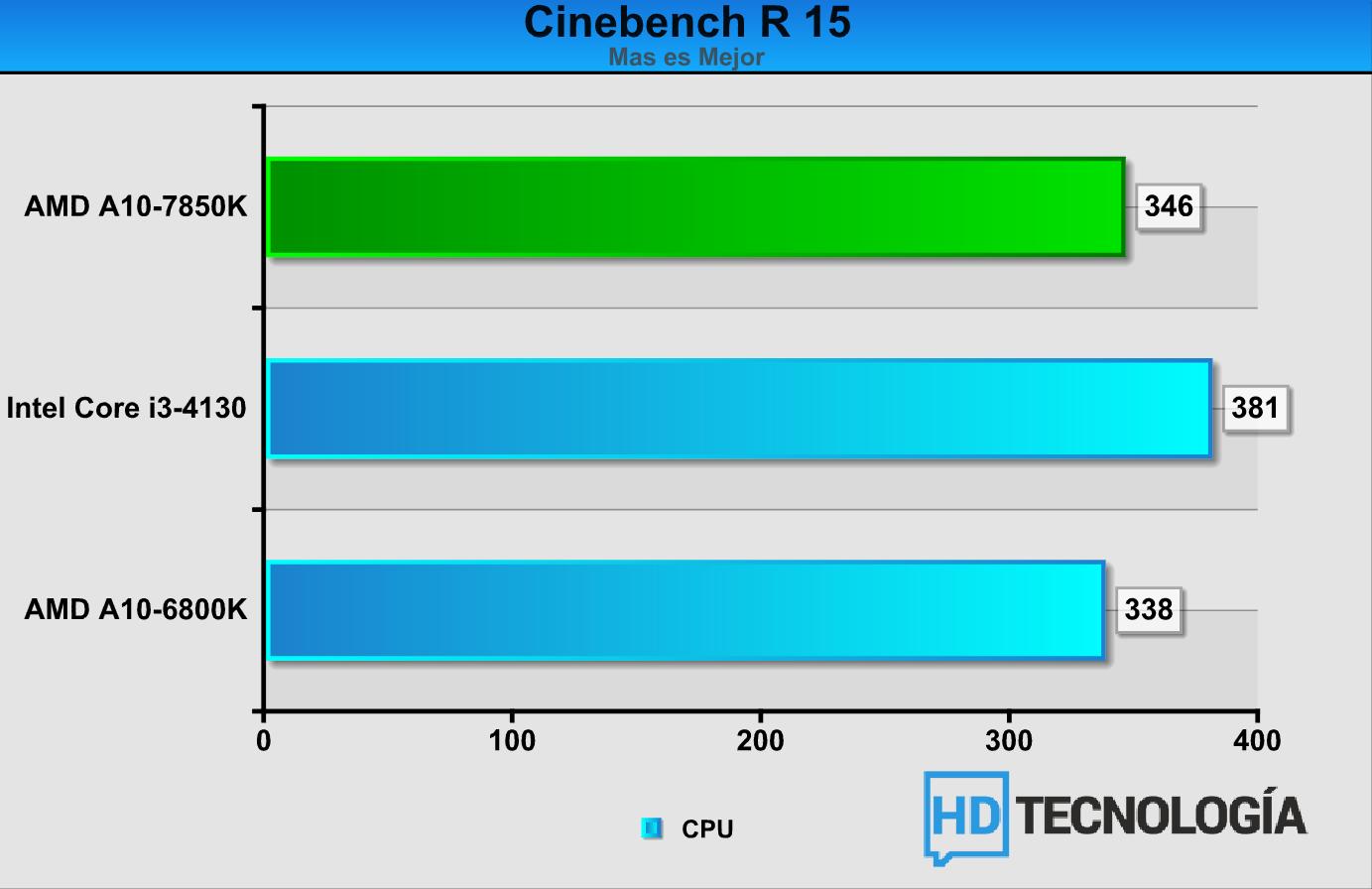 Review AMD A10-7850K