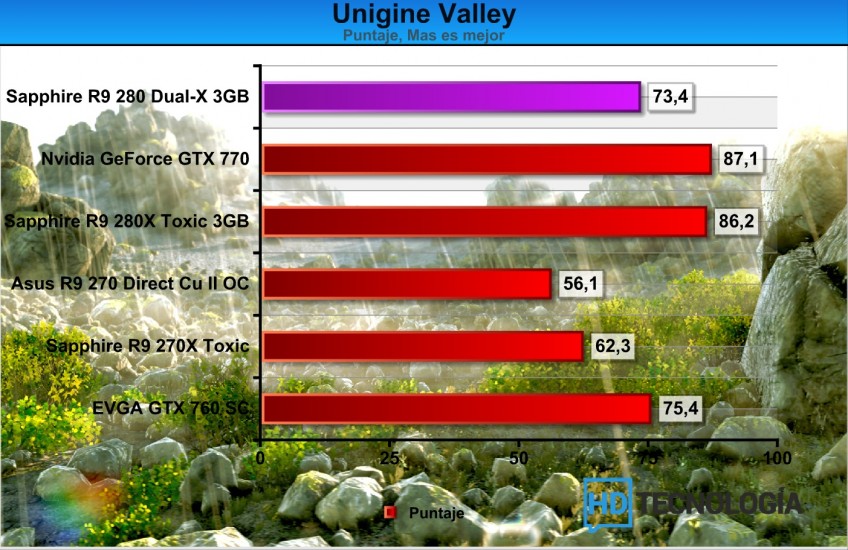 Review Sapphire Radeon R9 280 Dual-X 3GB