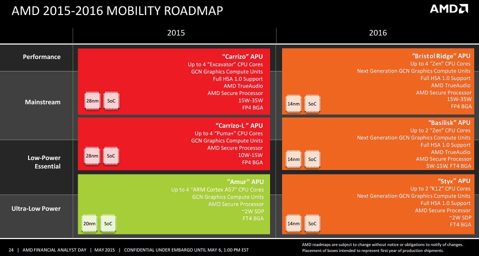 Se revela el Roadmap de AMD en movilidad