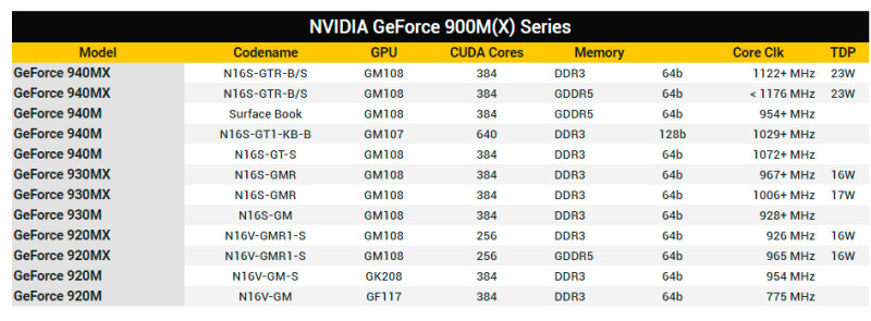 NVIDIA lanza las GeForce 940MX, 930MX y 920MX