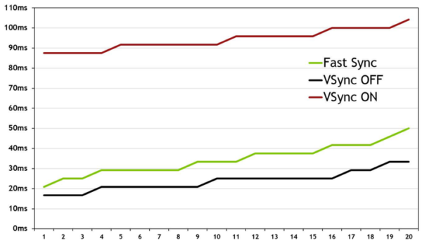 Nvidia agrega la tecnología Fast Sync a sus tarjetas gráficas Maxwell