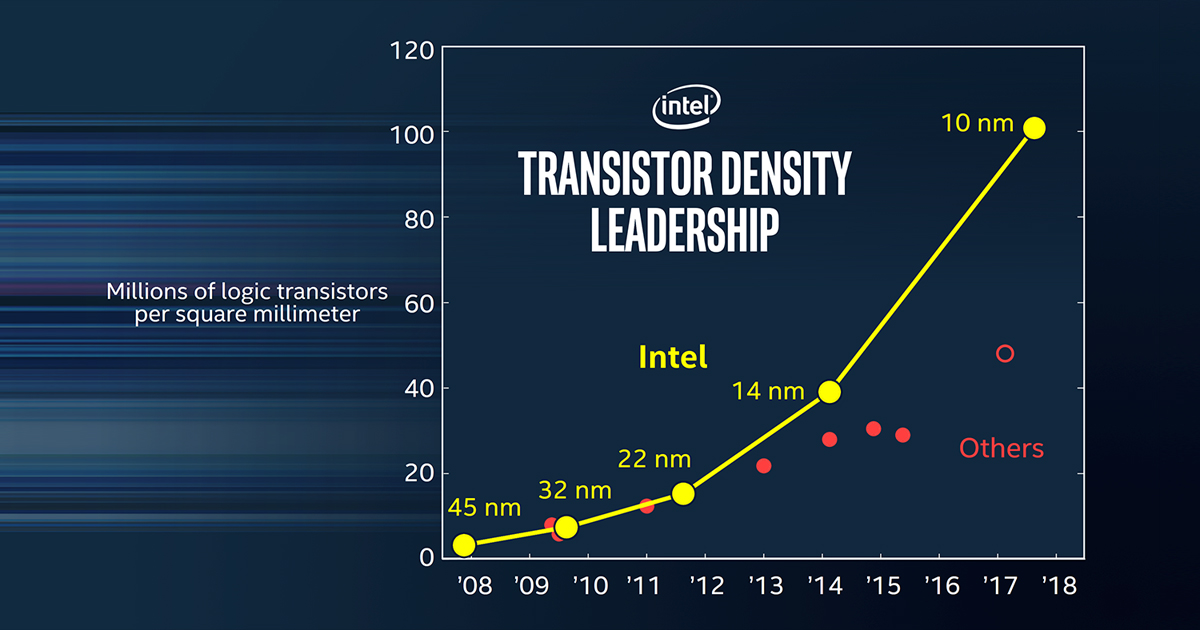 Intel hace oficial el proceso de fabricación en 10nm