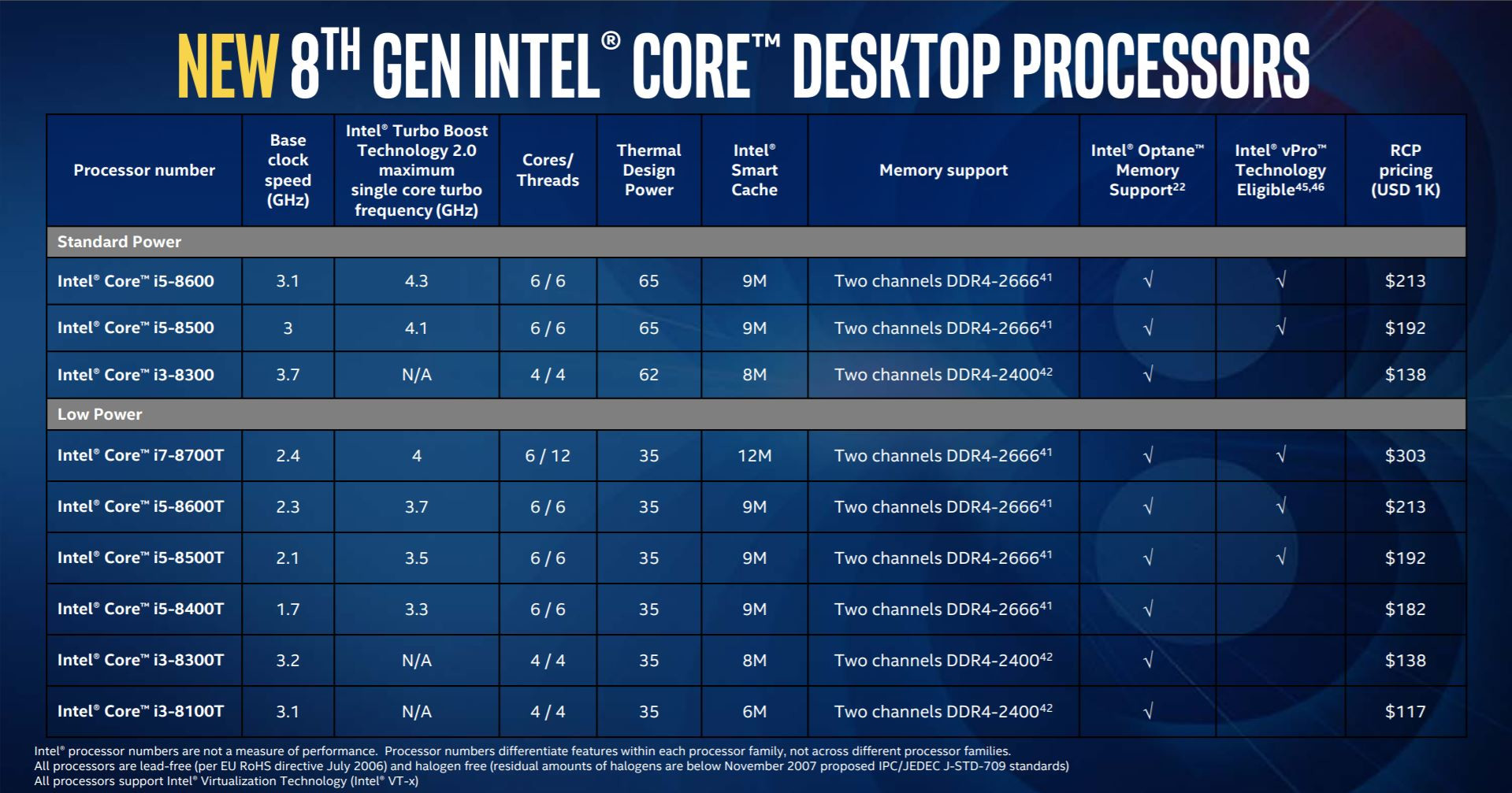 Intel expande su linea de procesadores Intel Core de 8va. Generación