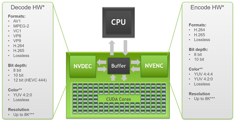 NVIDIA actualiza las matrices NVDEC y NVENC, admitiendo la ...