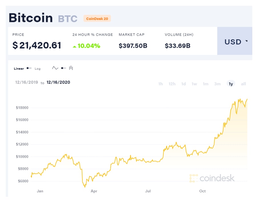El precio del Bitcoin superó los $20.000 dólares y estableció un nuevo ...