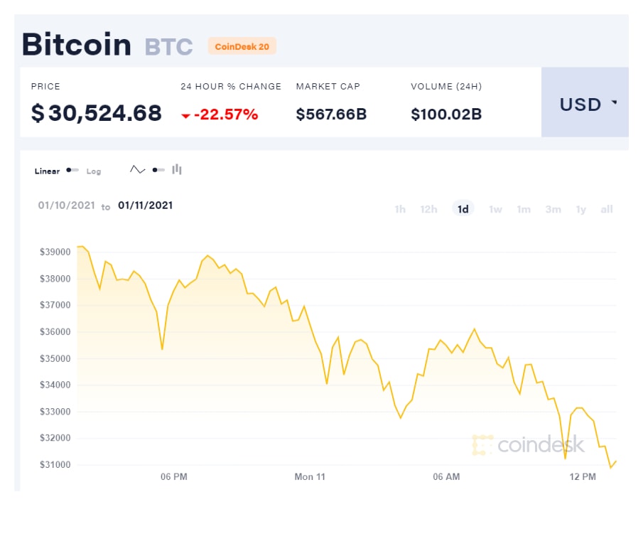 El Bitcoin se desploma más de un 20% y enfrenta la mayor caída diaria ...