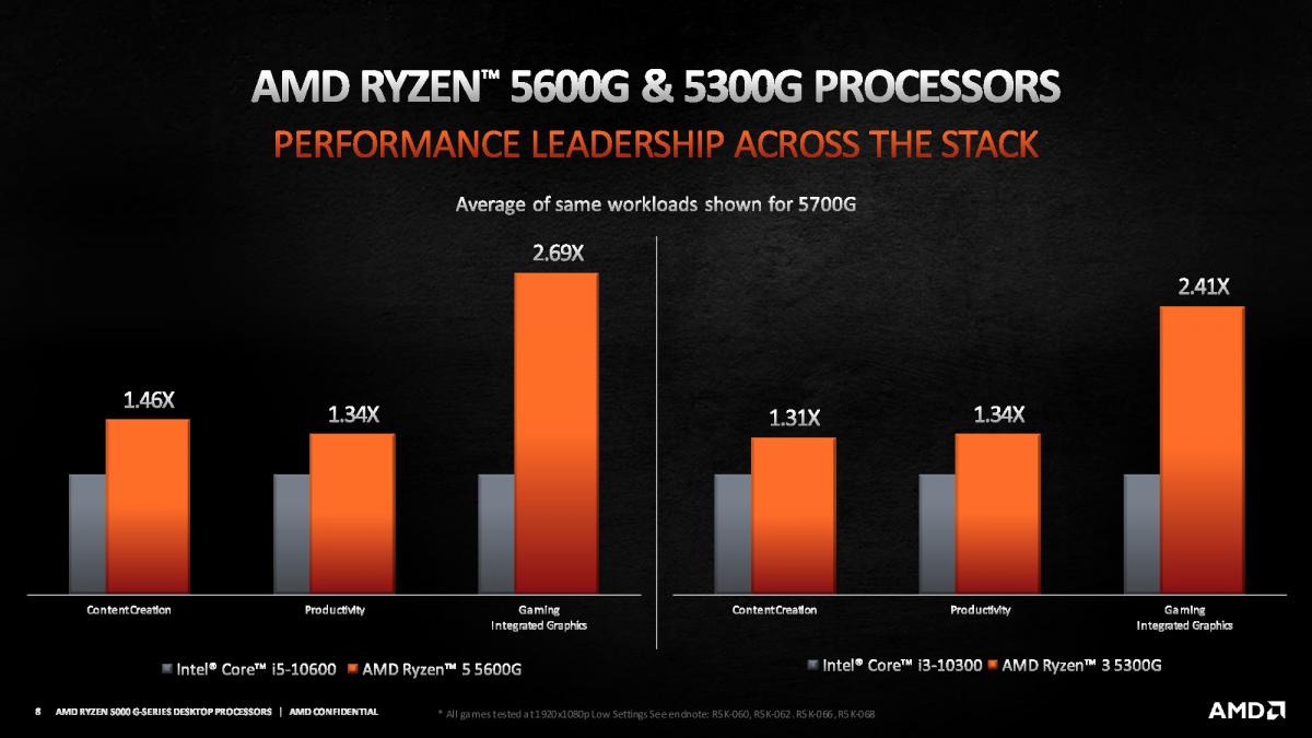 Se filtran benchmarks de los AMD Ryzen 7 5700G y Ryzen 5 5600G