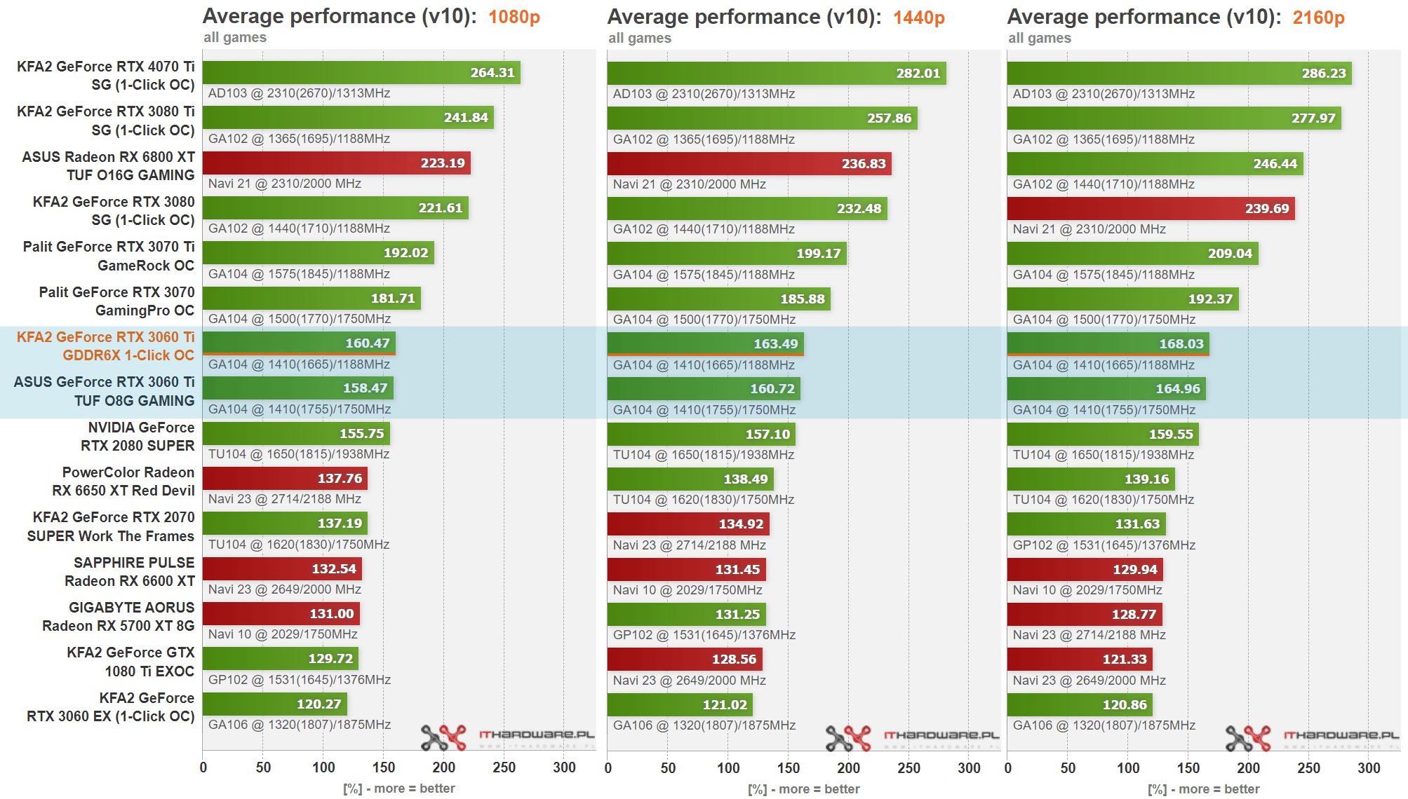 La GPU NVIDIA GeForce RTX 3060 Ti con memorias GDDR6X tiene el mismo ...