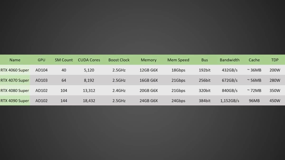 Mucha Potencia y rendimiento, las NVIDIA RTX 40 SUPER con más VRAM ...