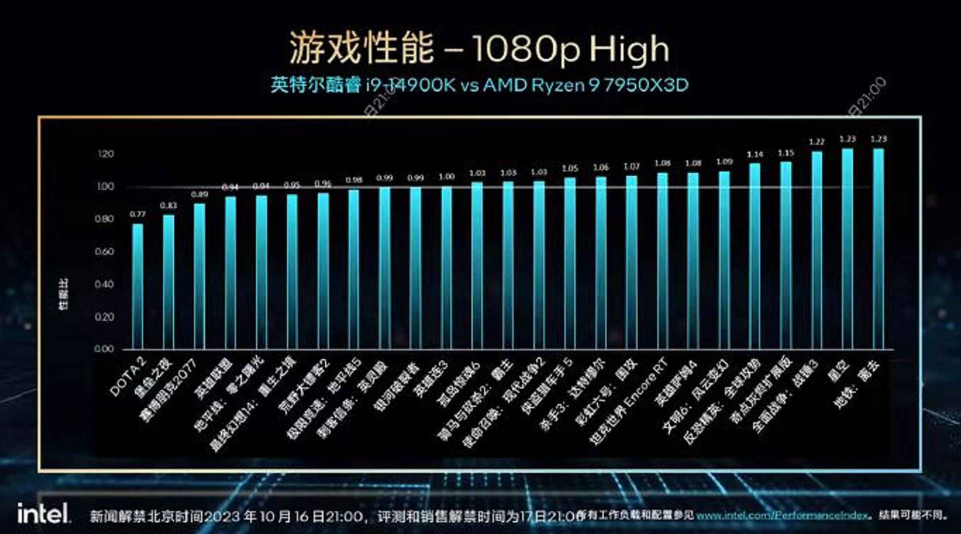 Se filtra el rendimiento del Intel Core i9-14900K es hasta un 2% más rápido que el Ryzen 9 ...