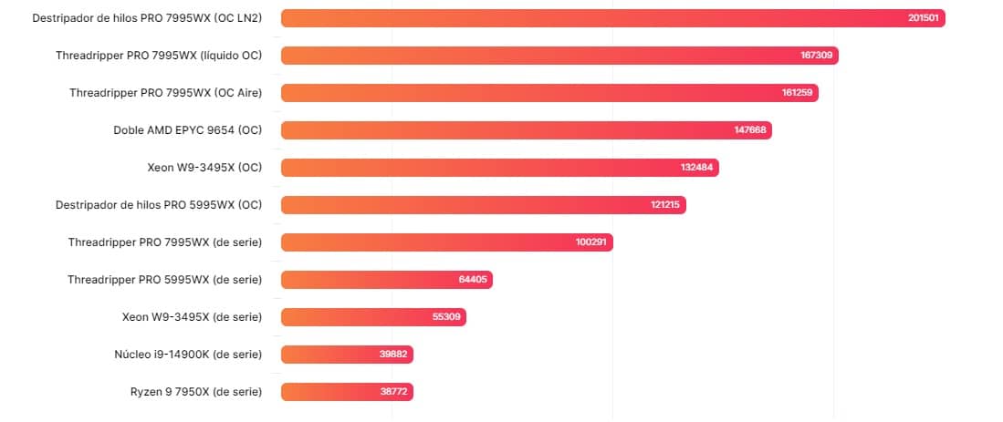 AMD Threadripper PRO 7995WX rompe todos los récords, generando más de ...