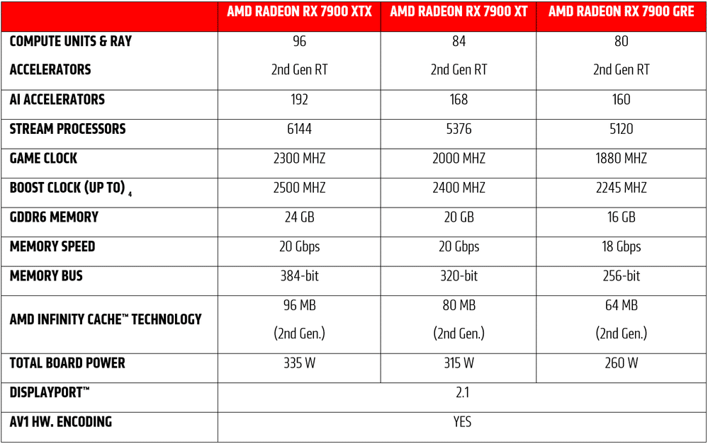AMD permitirá que la Radeon RX 7900 GRE que se vendía solo en China se ...