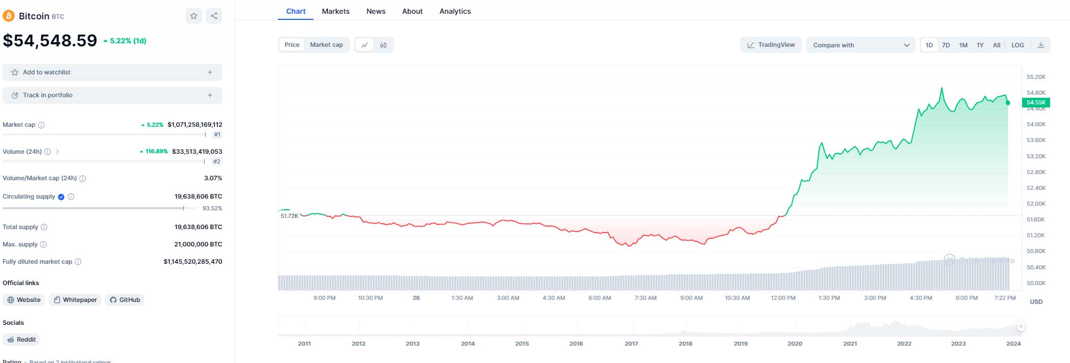 El Bitcoin subió por encima de los 54.000 dólares, una subida ...