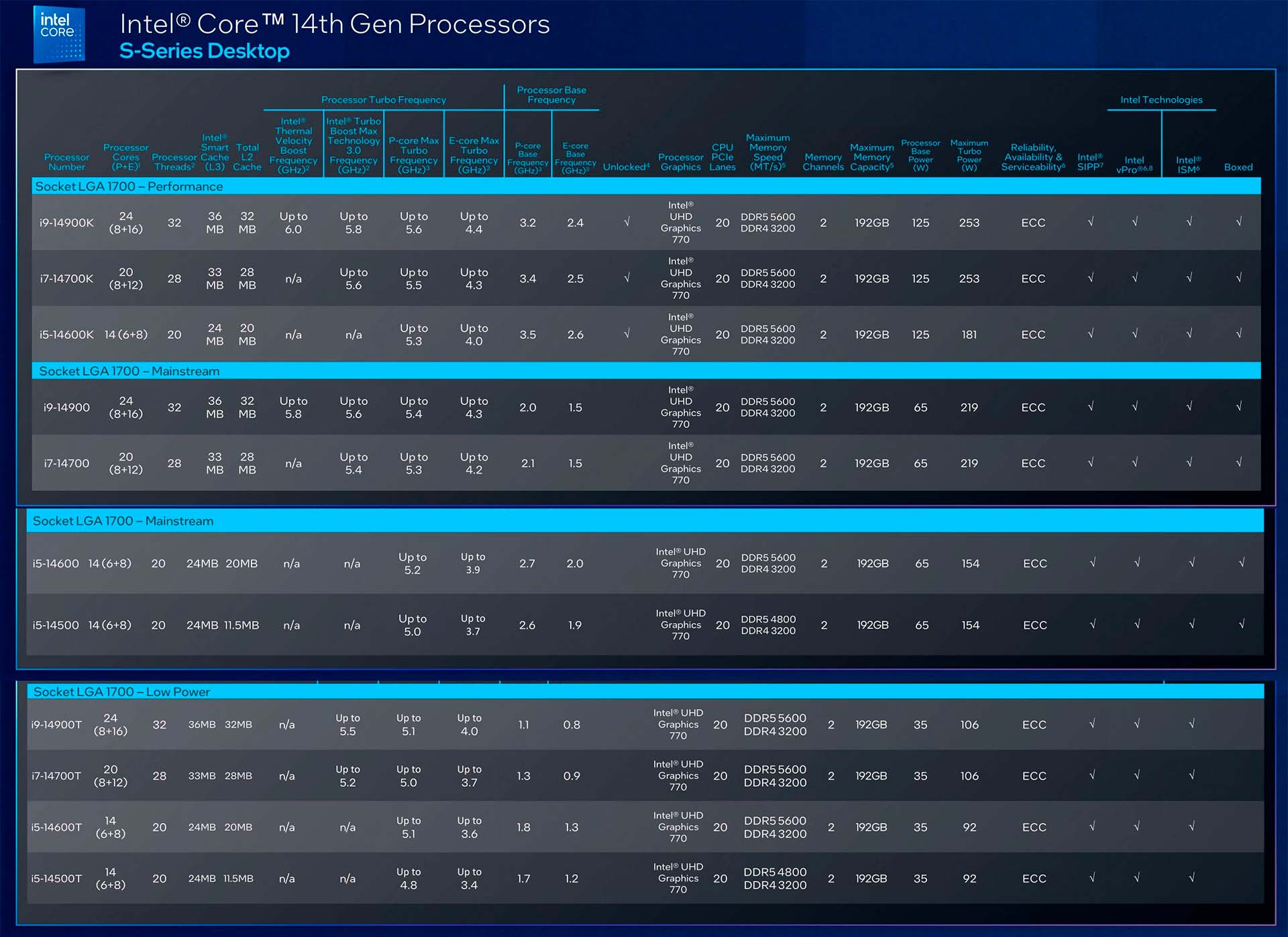 Intel presenta los procesadores móviles Core Ultra vPro y de escritorio ...