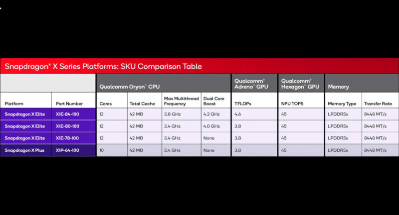Qualcomm revela oficialmente los chips Snapdragon X Elite y Plus ...