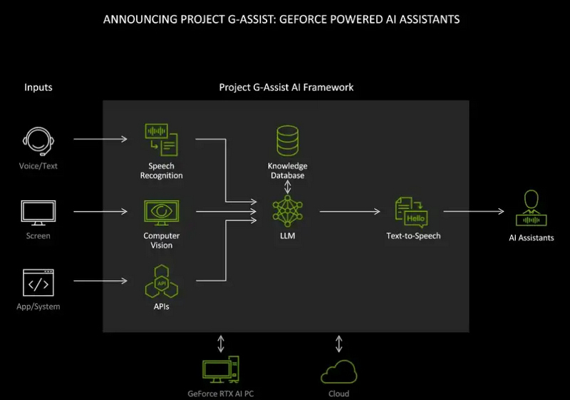 NVIDIA presentó Project G-Assist: un asistente de inteligencia ...