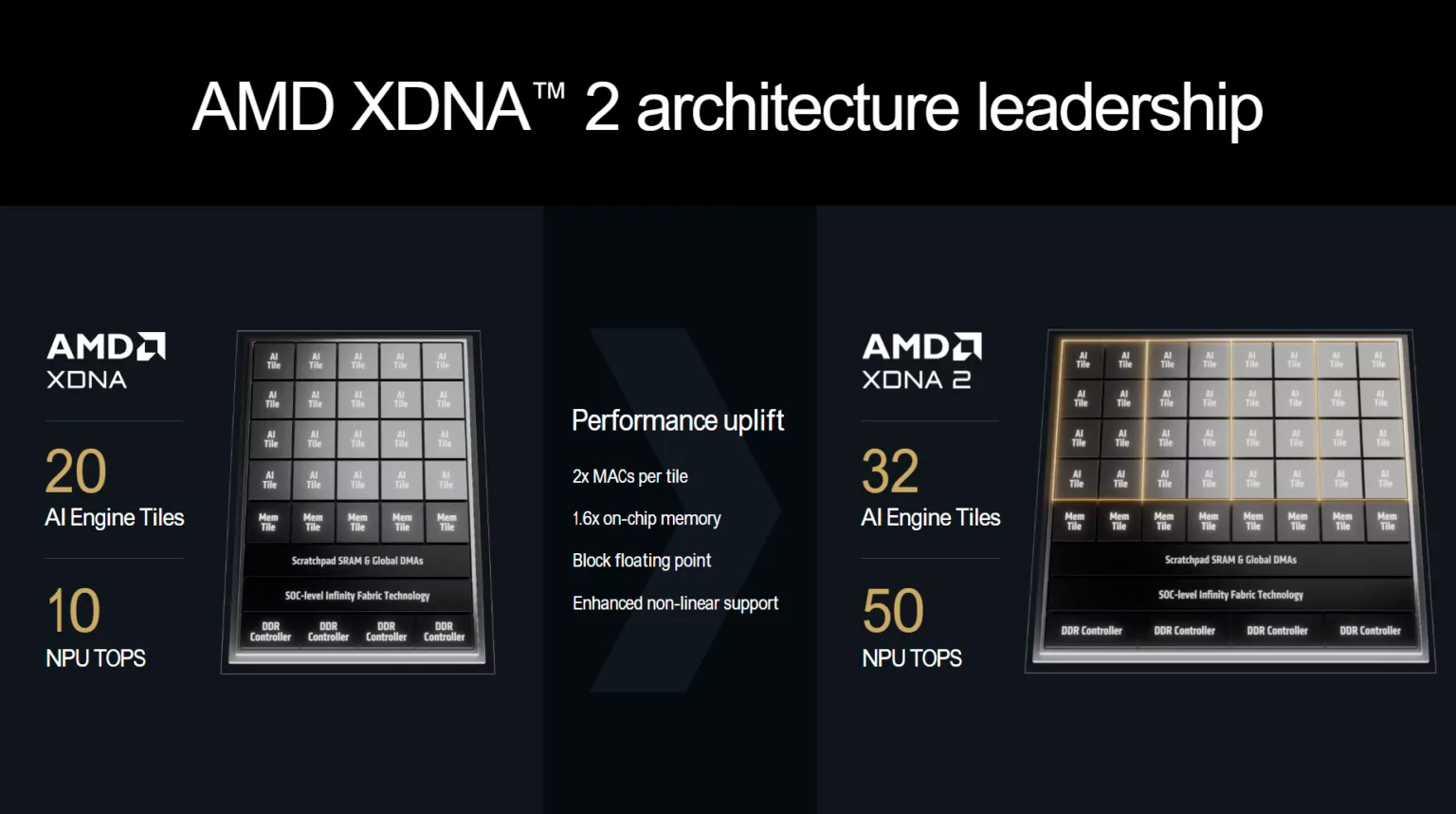 Las NPU XDNA 2 de los AMD Ryzen AI 300 ofrecen una velocidad hasta 5 veces mayor que la ...