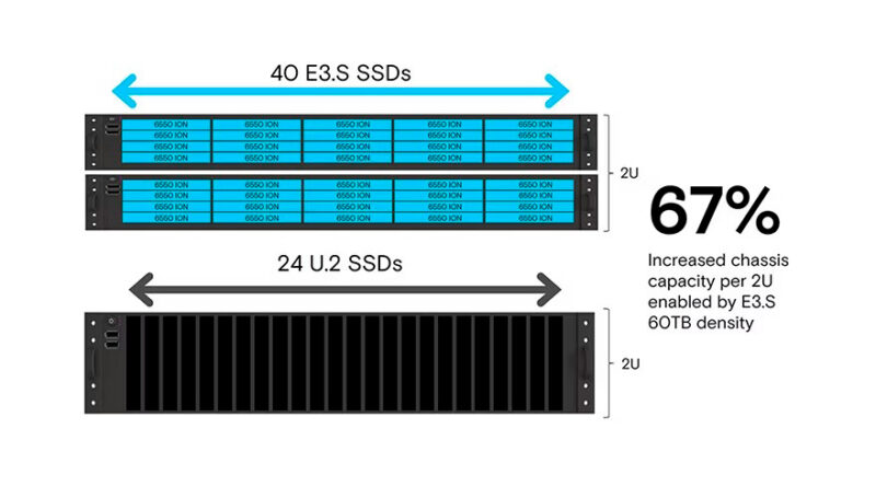 Micron introduce el primer SSD E3.S de 60 TB con soporte PCIe 5.0