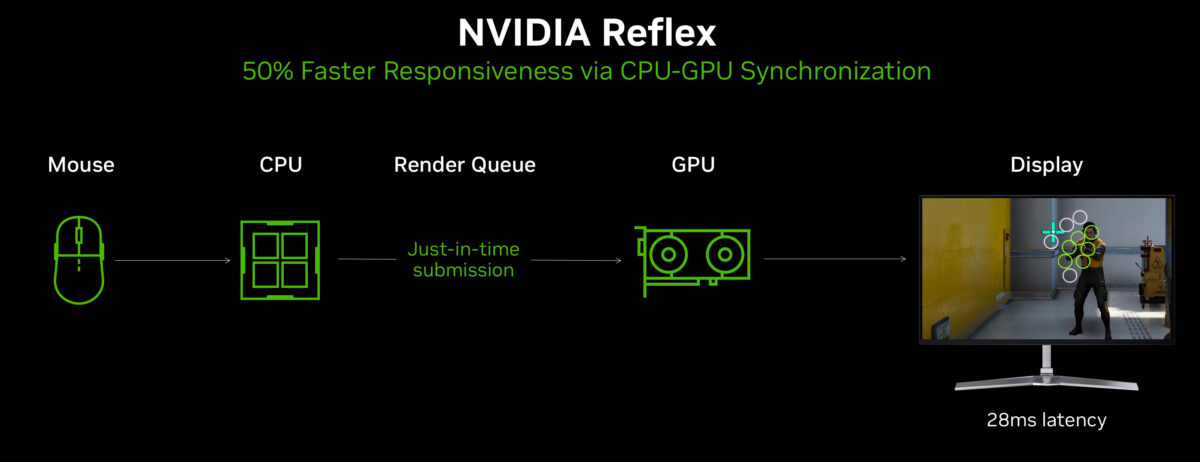 NVIDIA presenta Reflex 2, prometiendo hasta un 75% menos de latencia en ...