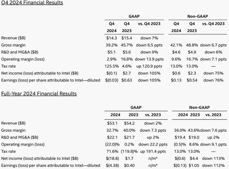 Intel comparte sus cifras de 2024 con ingresos de 53.100 millones de ...
