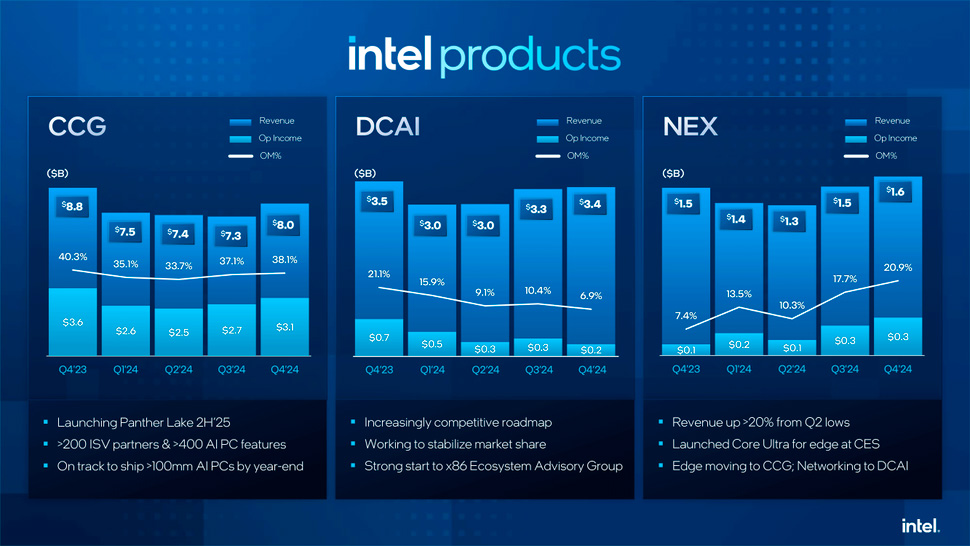 Intel comparte sus cifras de 2024 con ingresos de 53.100 millones de ...