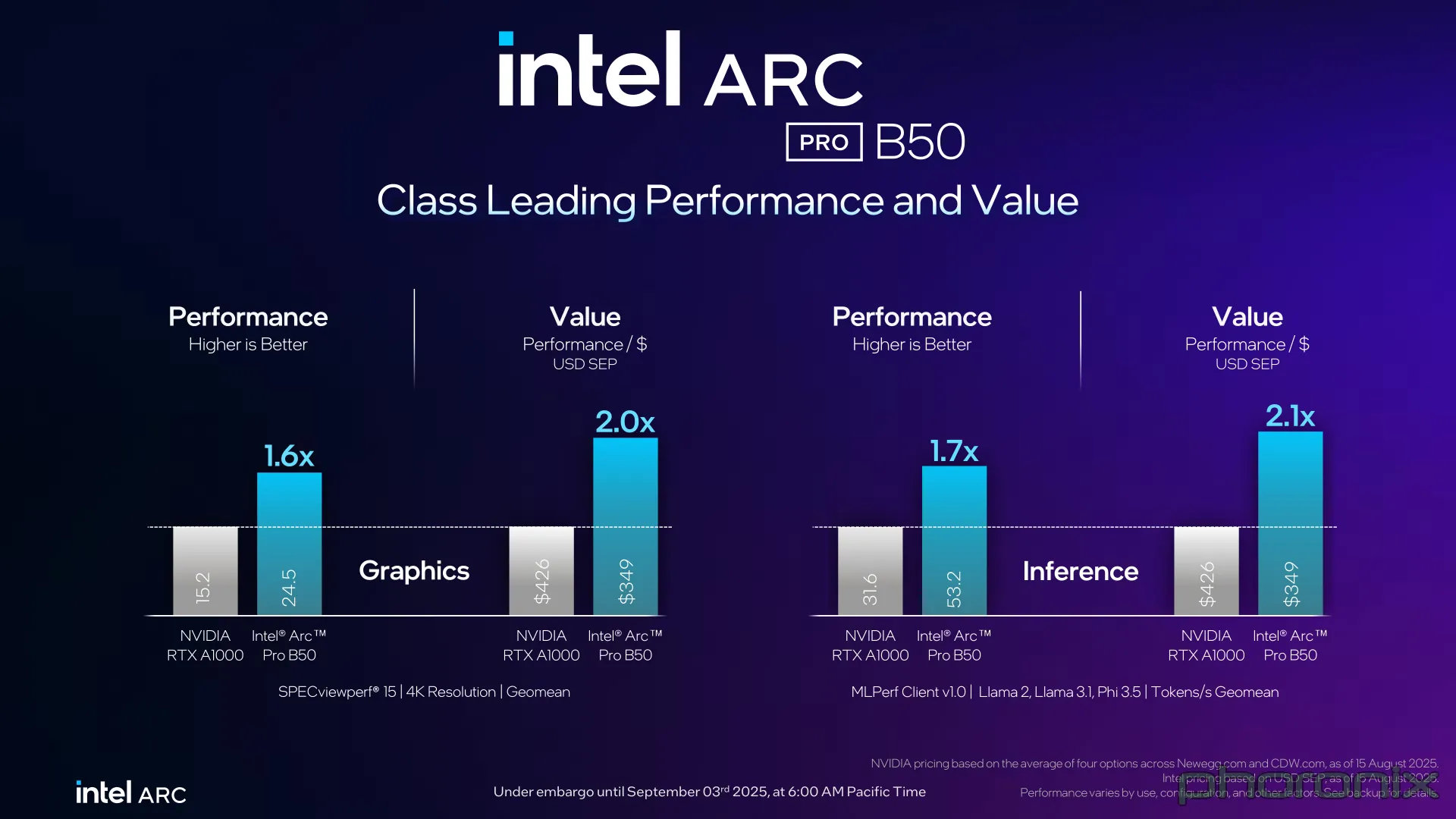 La Intel Arc Pro B50 supera a la RTX A1000 en potencia y precio