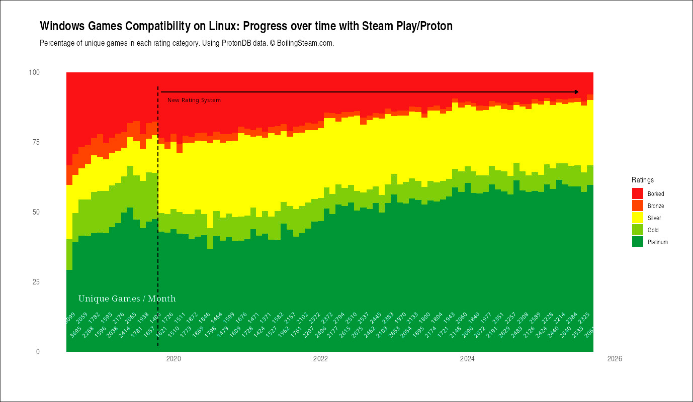 Casi el 90% de los juegos de Windows ya funcionan en Linux