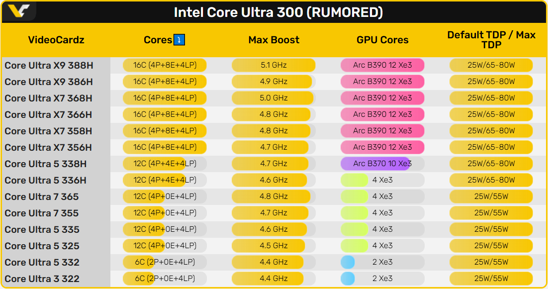 Se filtran los Intel Core Ultra 300 con 16 núcleos y GPU ARC