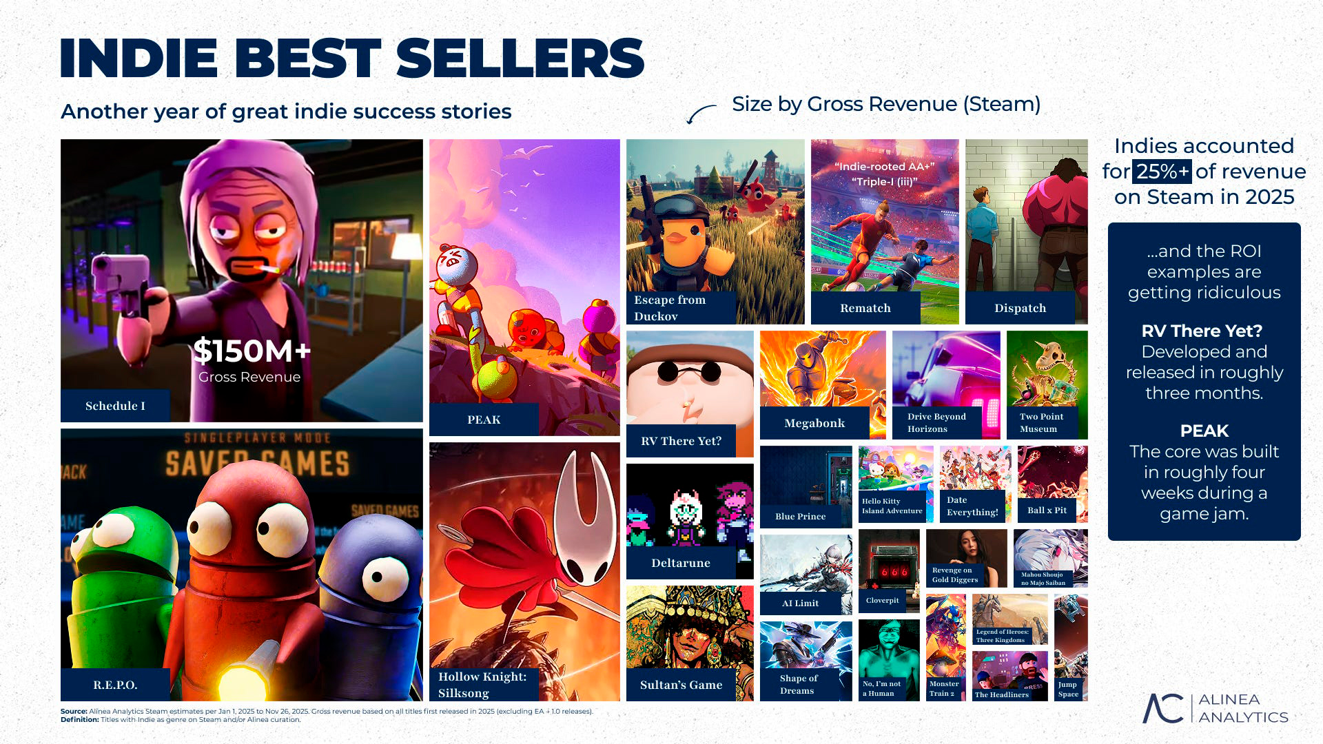 Steam crece fuerte en 2025 y los juegos indies ya generan más del 25% ...