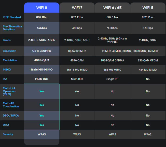 ASUS presenta su primer router WiFi 8 y muestra resultados reales de ...