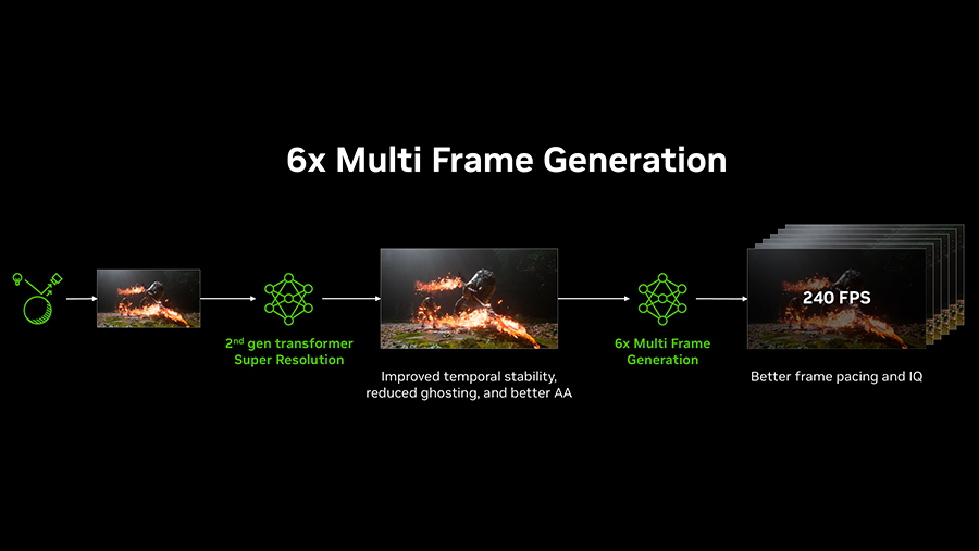 NVIDIA pone fecha de llegada a DLSS Dynamic Multi Frame Generation y ...