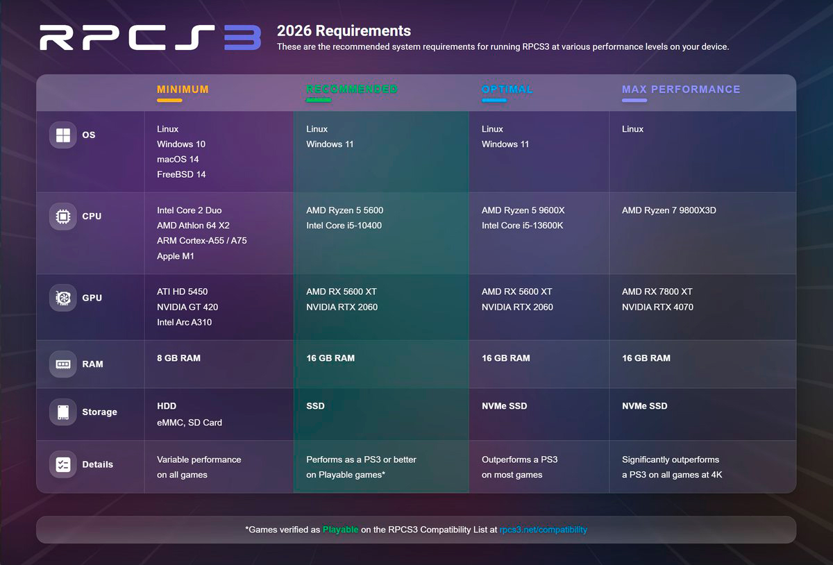 El emulador RPCS3 actualiza sus requisitos de sistema y deja claro que ...