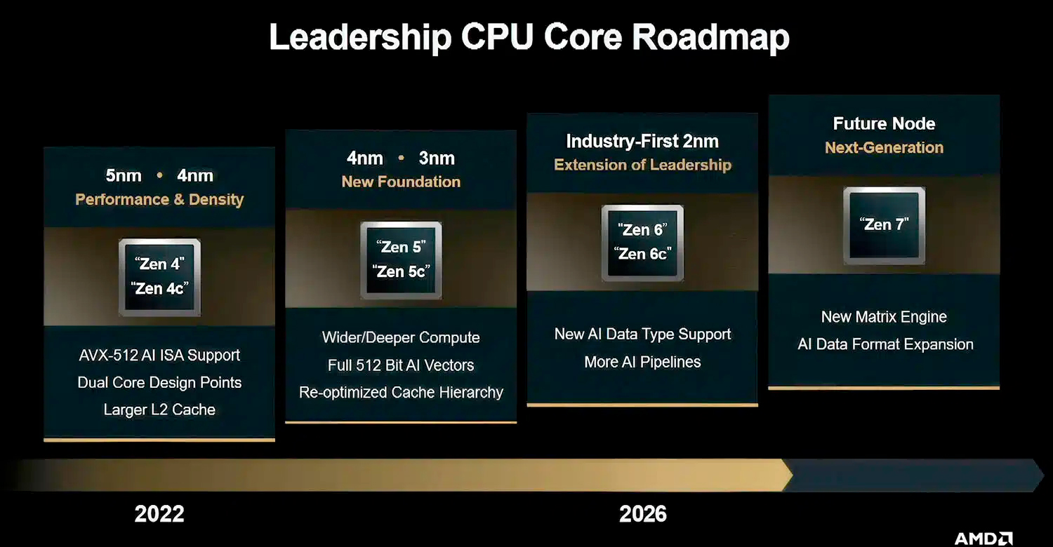 AMD Zen 7 usaría el nodo TSMC A14 y llegaría con hasta 16 núcleos por ...