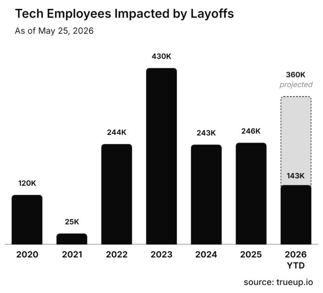 La inteligencia artificial acelera los despidos tecnológicos y 2026 ya ...
