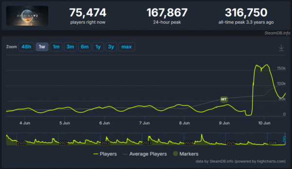 Jugadores de Destiny 2 colapsan los servidores del juego para enviarle ...